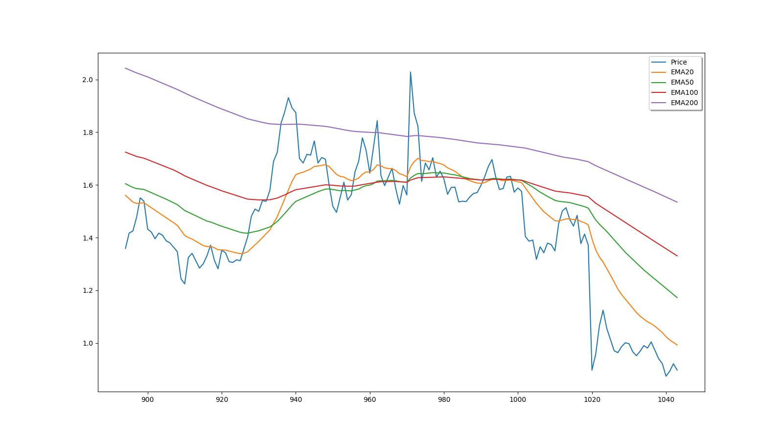 EthereumPoW Exponential Moving Averages