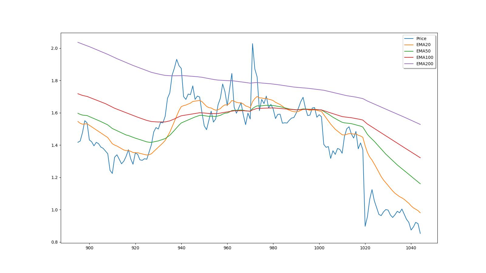 EthereumPoW Exponential Moving Averages
