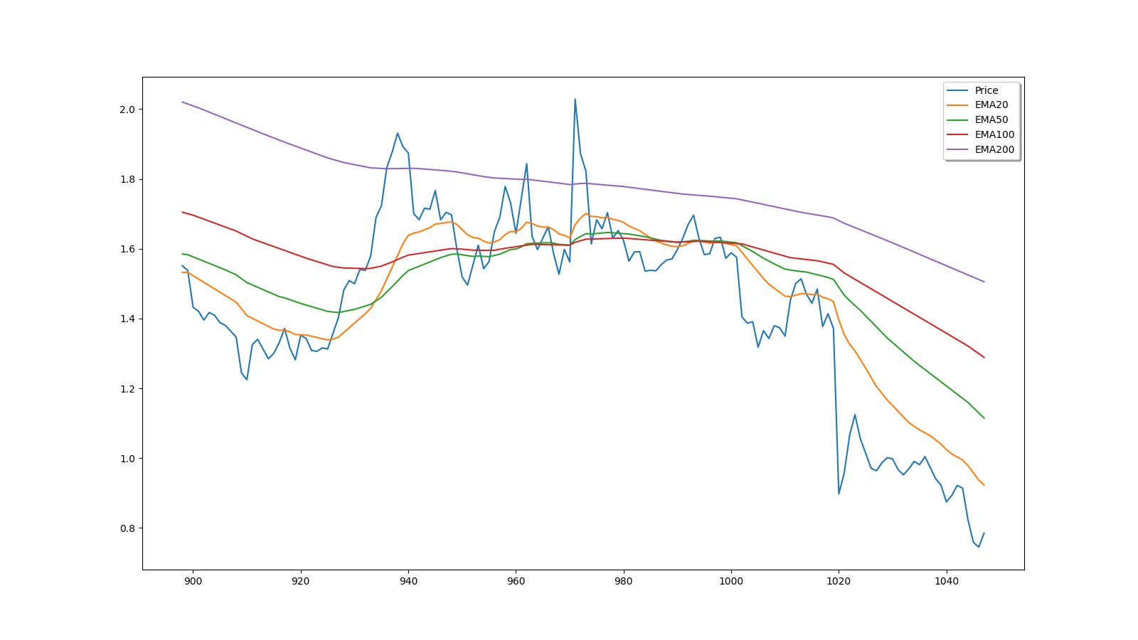 EthereumPoW Exponential Moving Averages