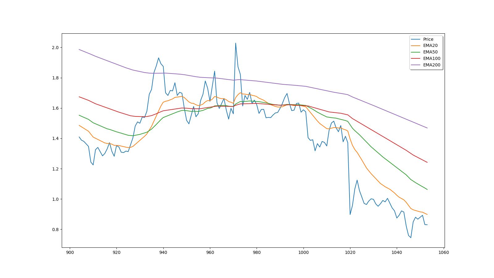 EthereumPoW Exponential Moving Averages