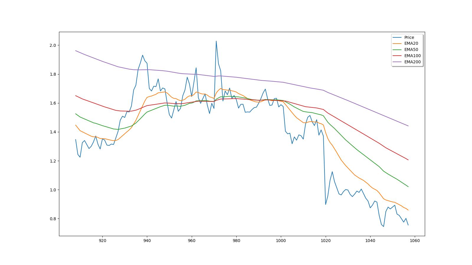 EthereumPoW Exponential Moving Averages