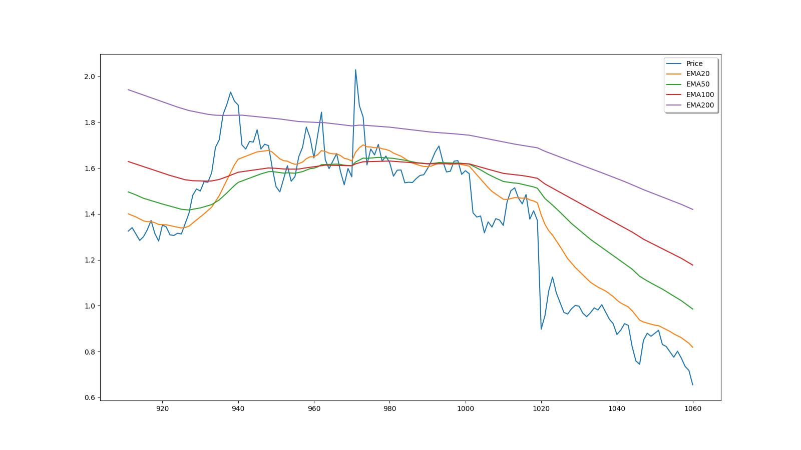 EthereumPoW Exponential Moving Averages