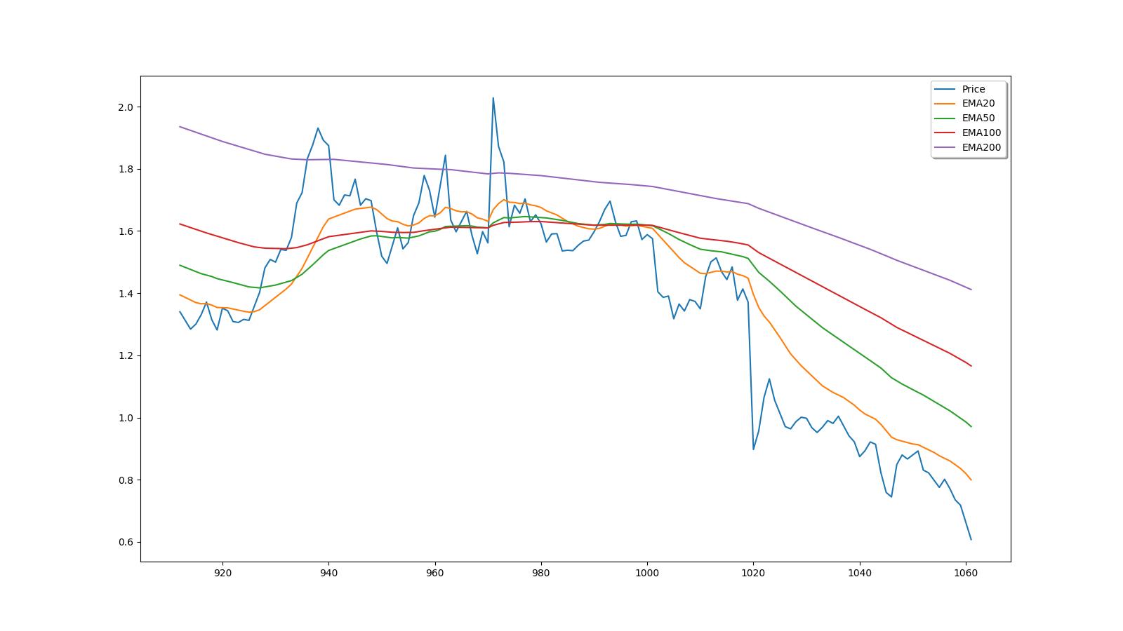 EthereumPoW Exponential Moving Averages