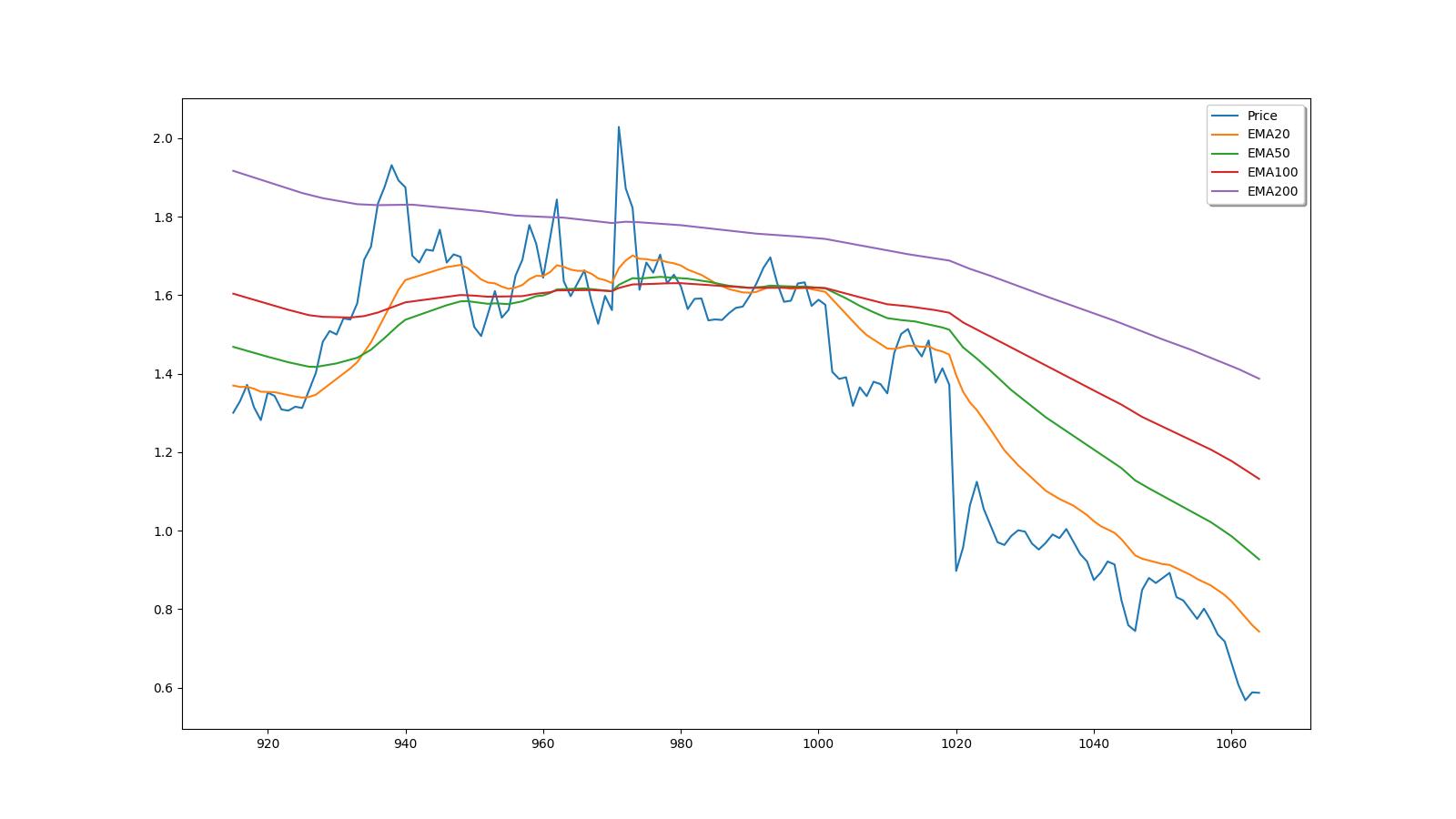 EthereumPoW Exponential Moving Averages