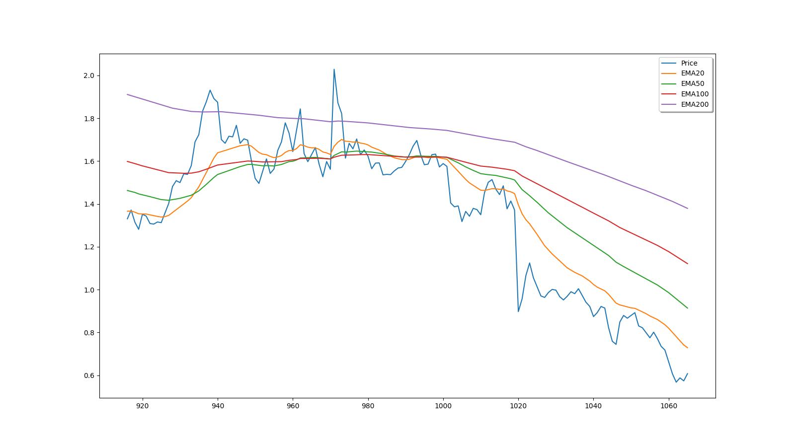 EthereumPoW Exponential Moving Averages