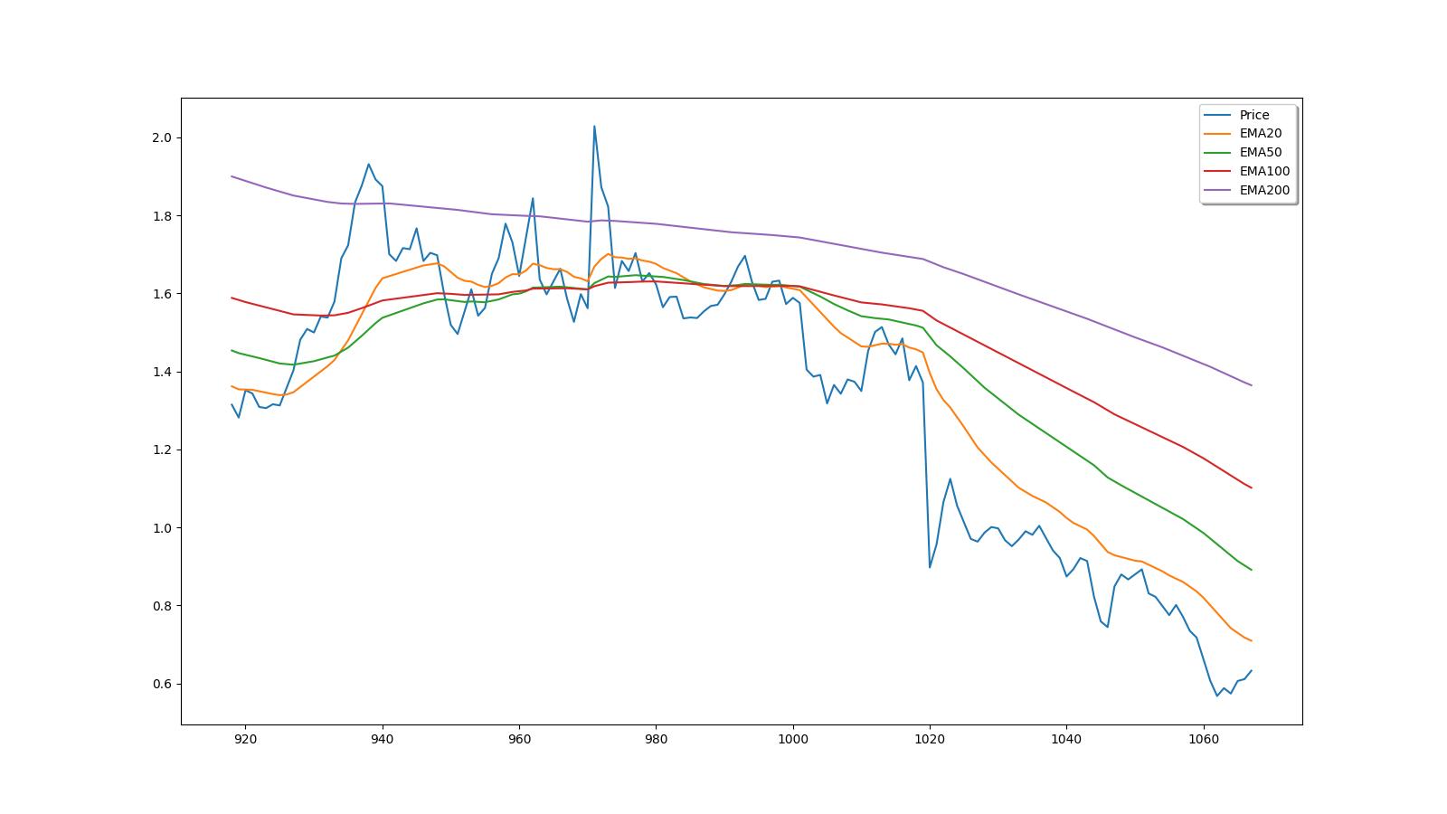 EthereumPoW Exponential Moving Averages