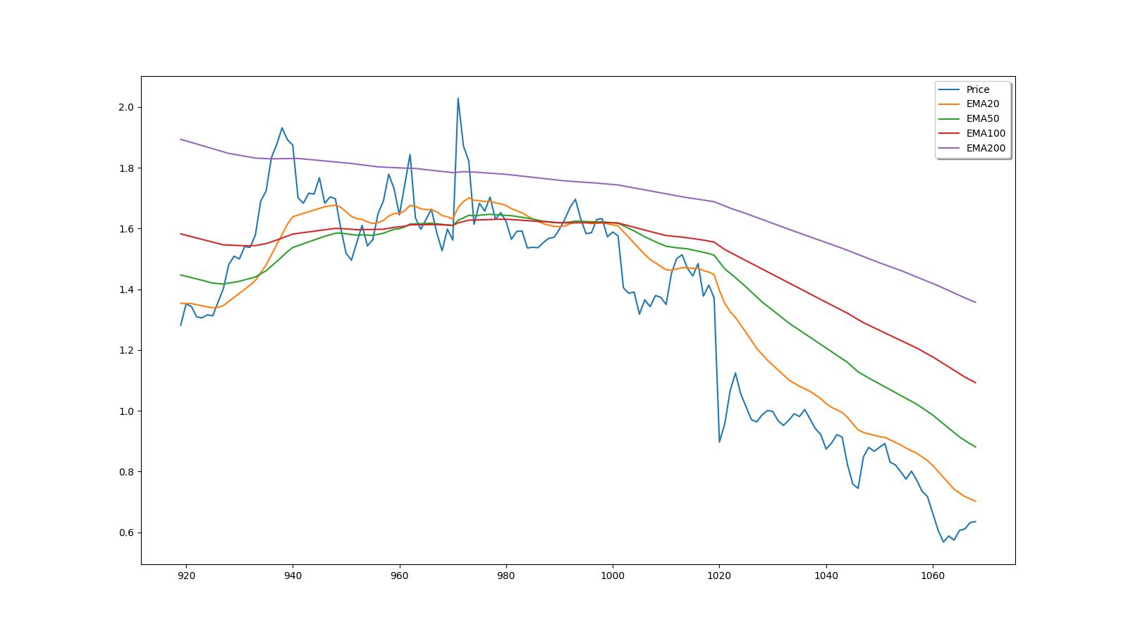 EthereumPoW Exponential Moving Averages