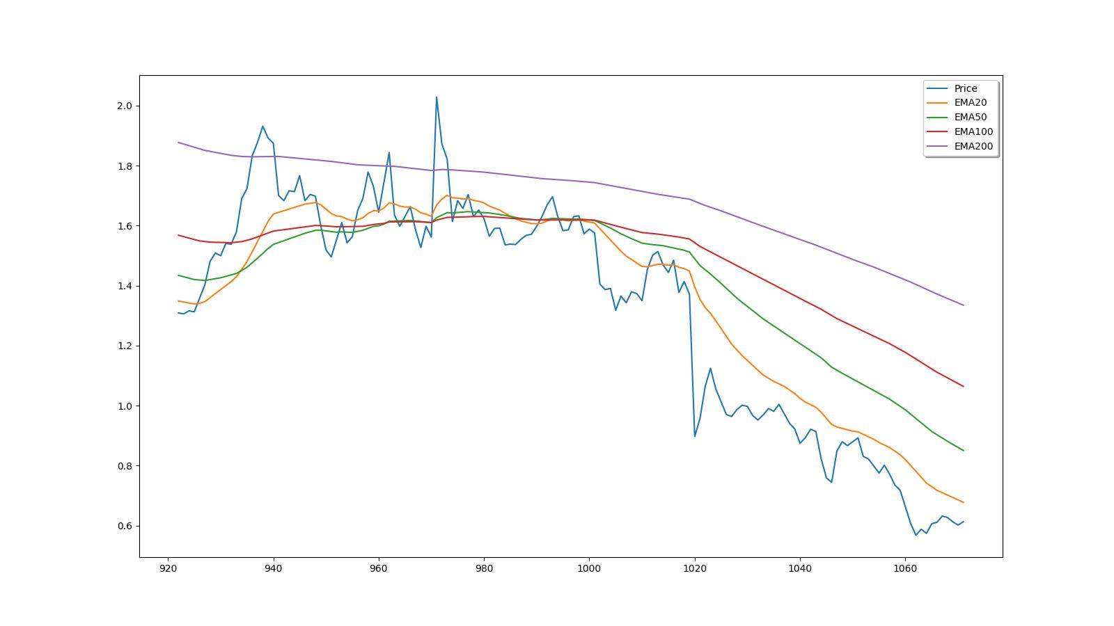 EthereumPoW Exponential Moving Averages