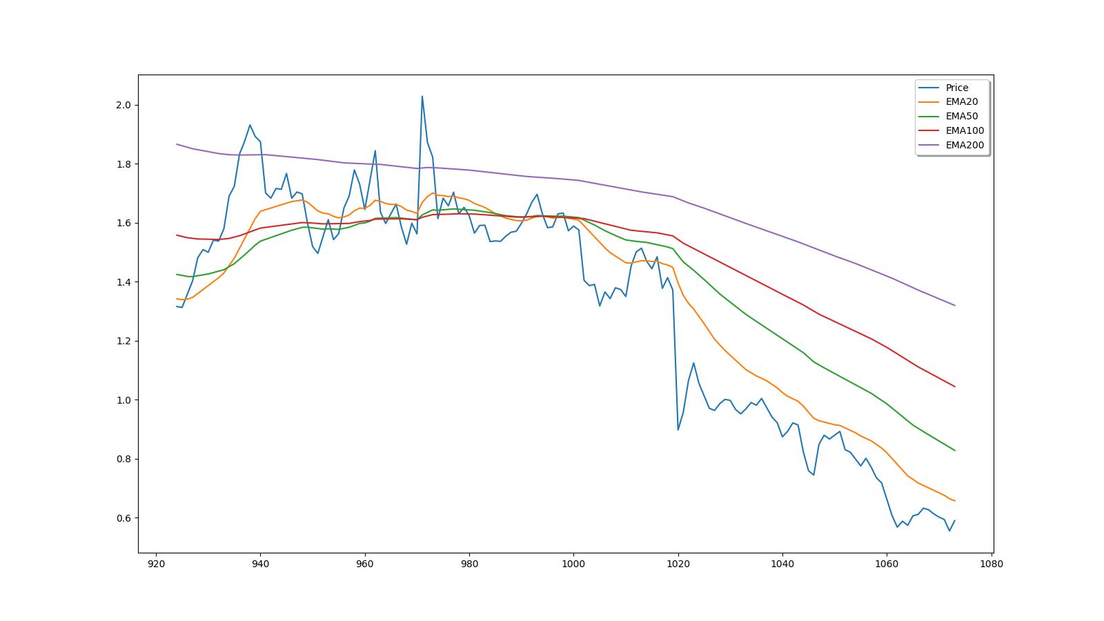 EthereumPoW Exponential Moving Averages