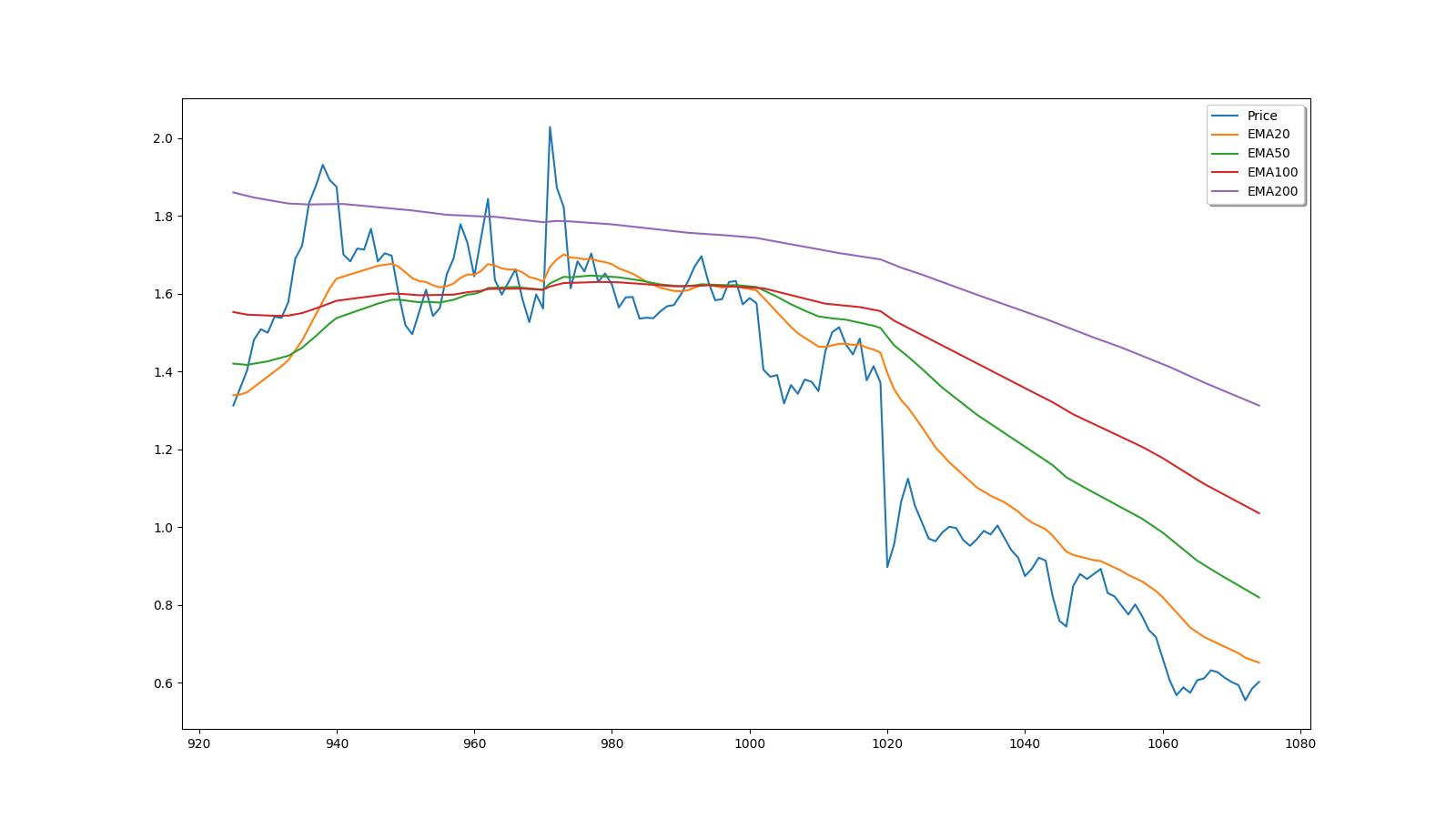 EthereumPoW Exponential Moving Averages