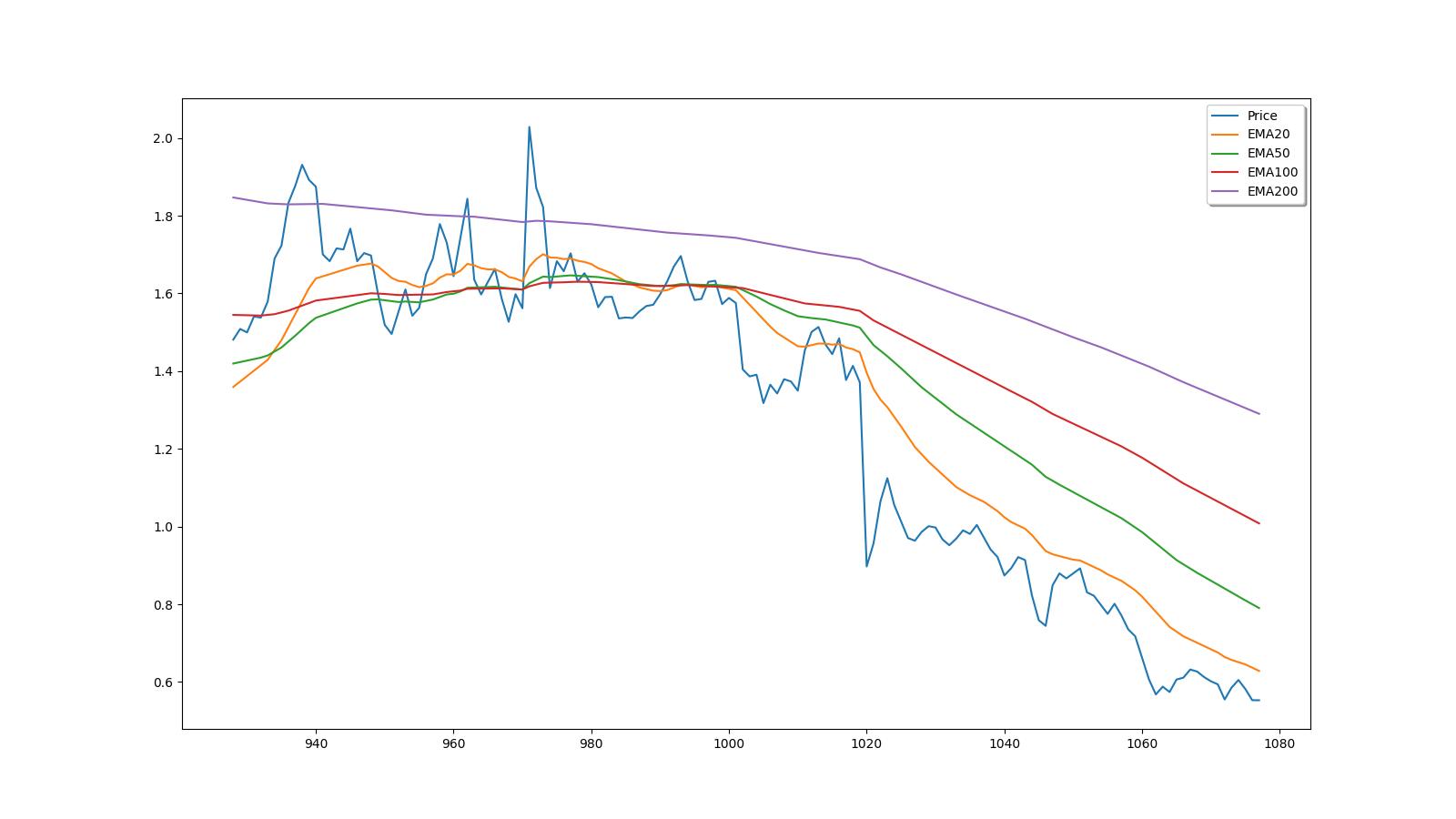 EthereumPoW Exponential Moving Averages