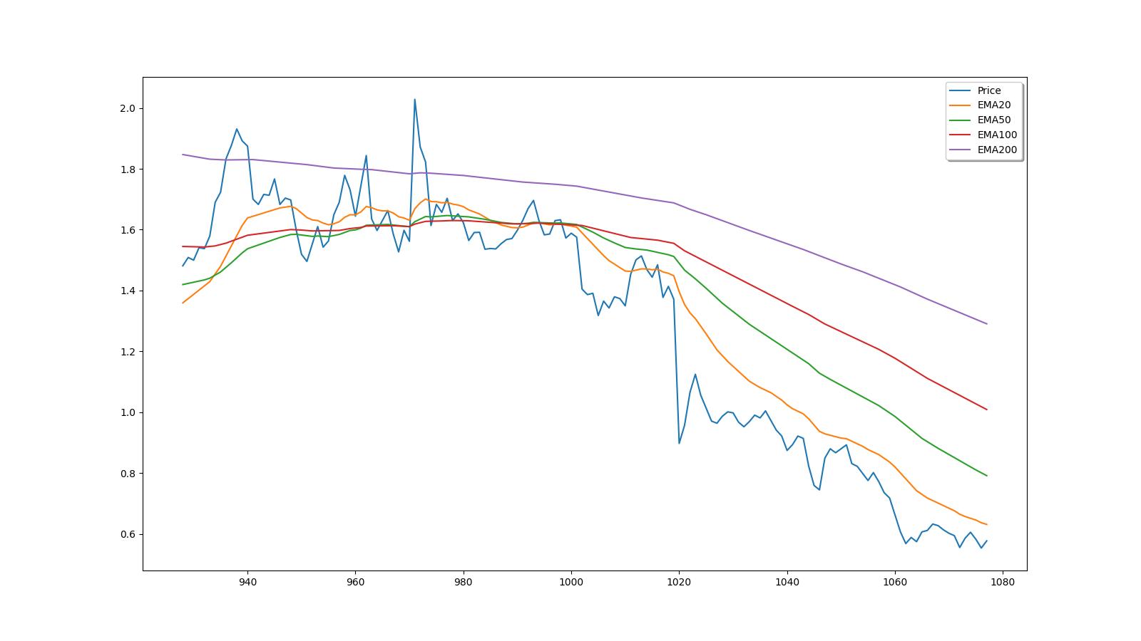 EthereumPoW Exponential Moving Averages