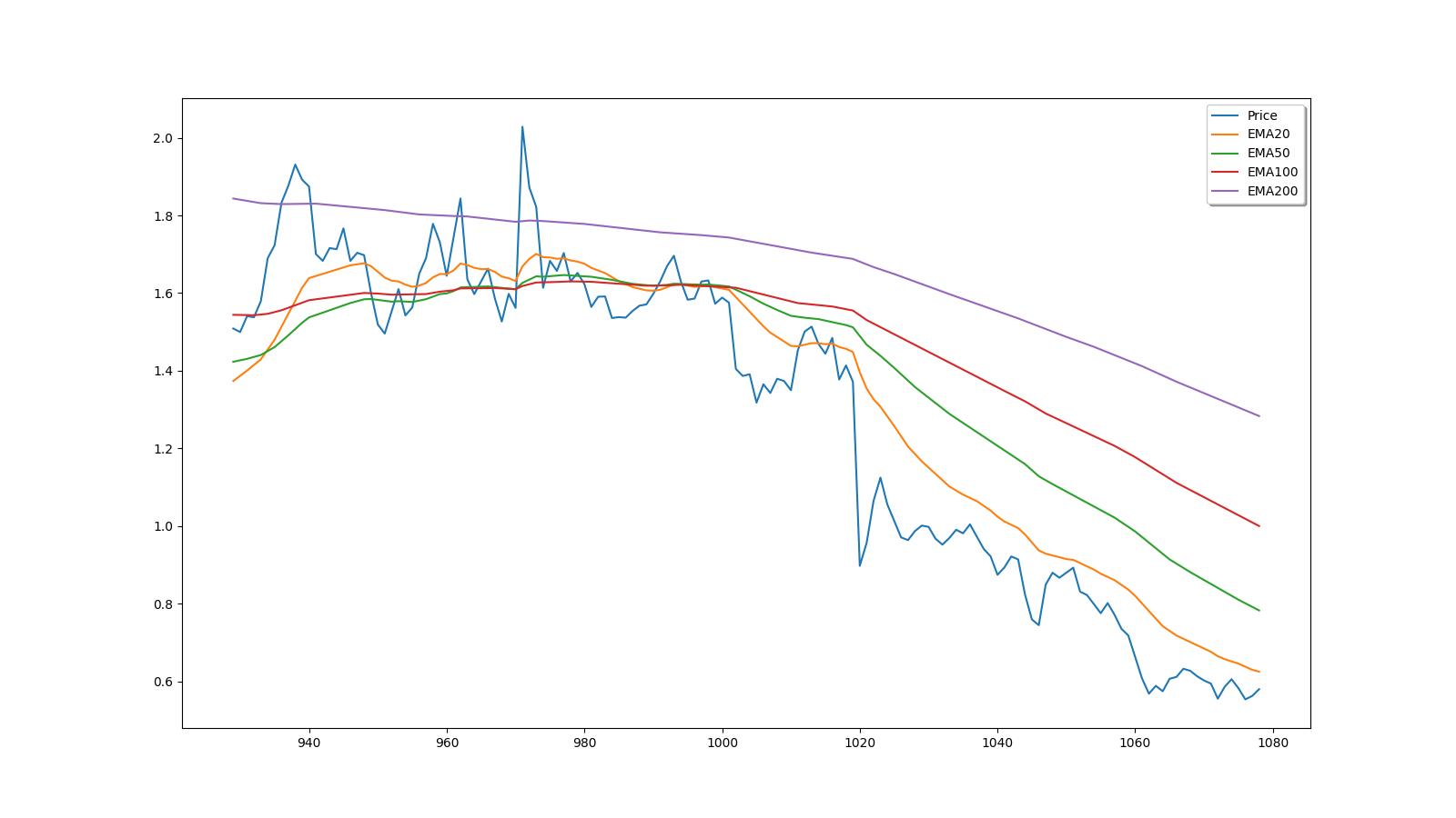 EthereumPoW Exponential Moving Averages