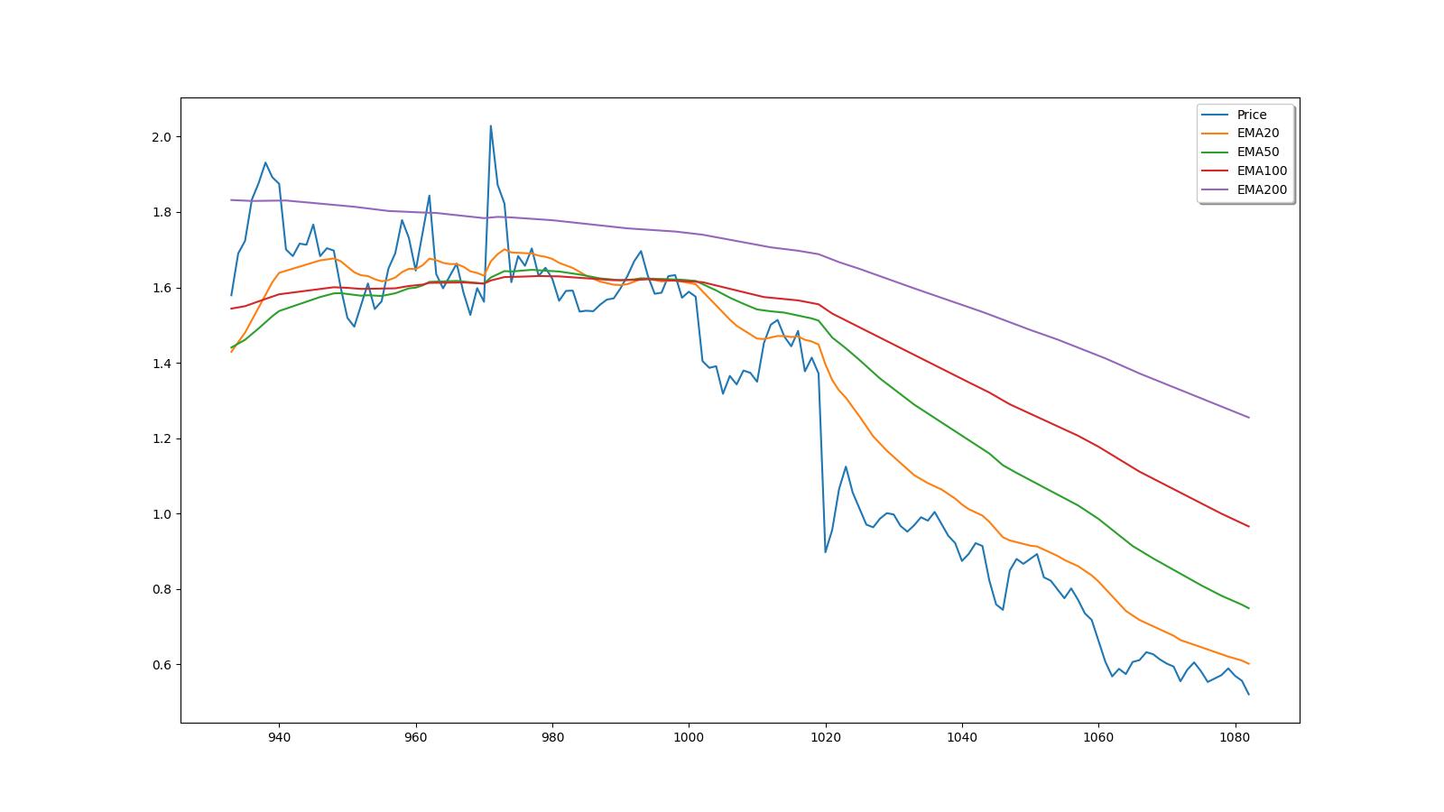 EthereumPoW Exponential Moving Averages