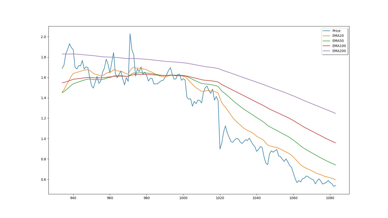 이더리움피오더블유 Exponential Moving Averages