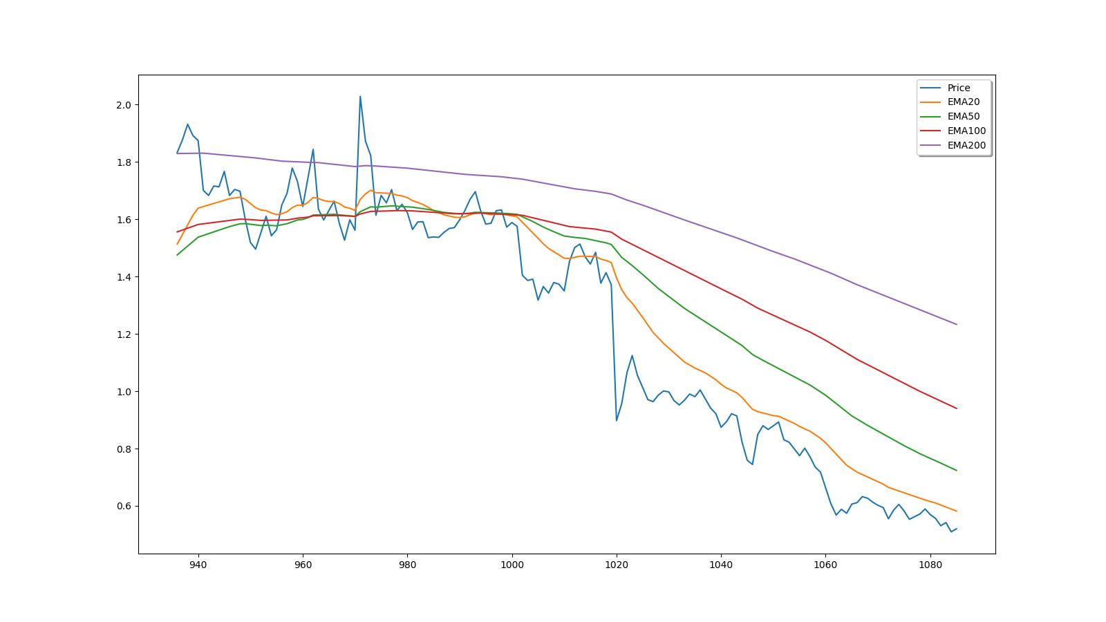 EthereumPoW Exponential Moving Averages