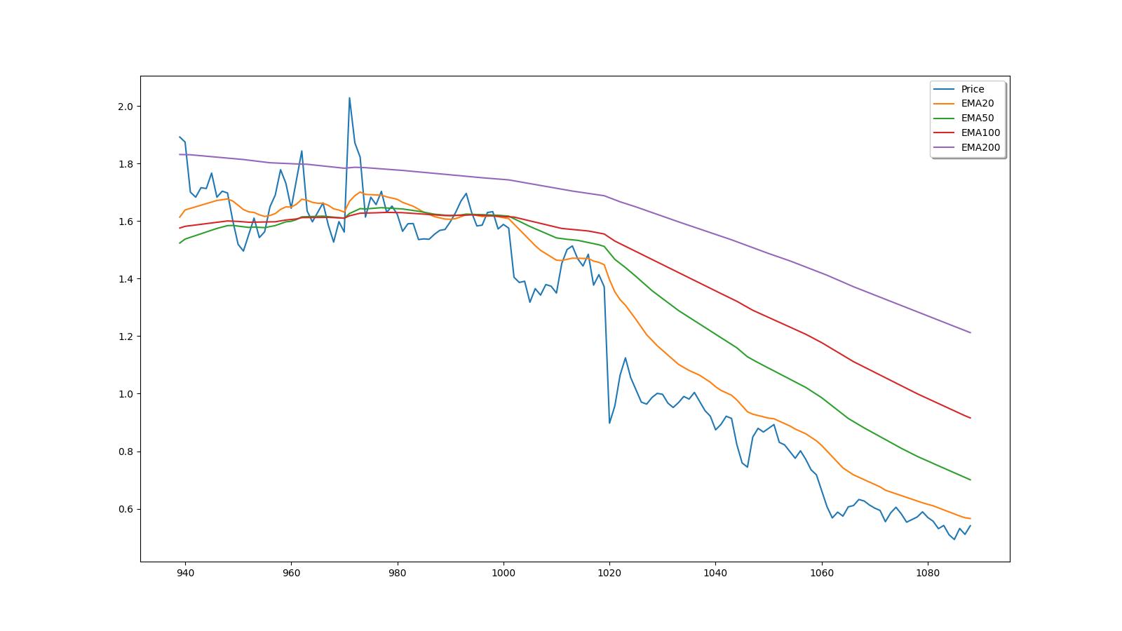 EthereumPoW Exponential Moving Averages