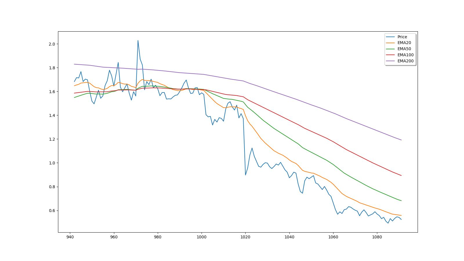 EthereumPoW Exponential Moving Averages