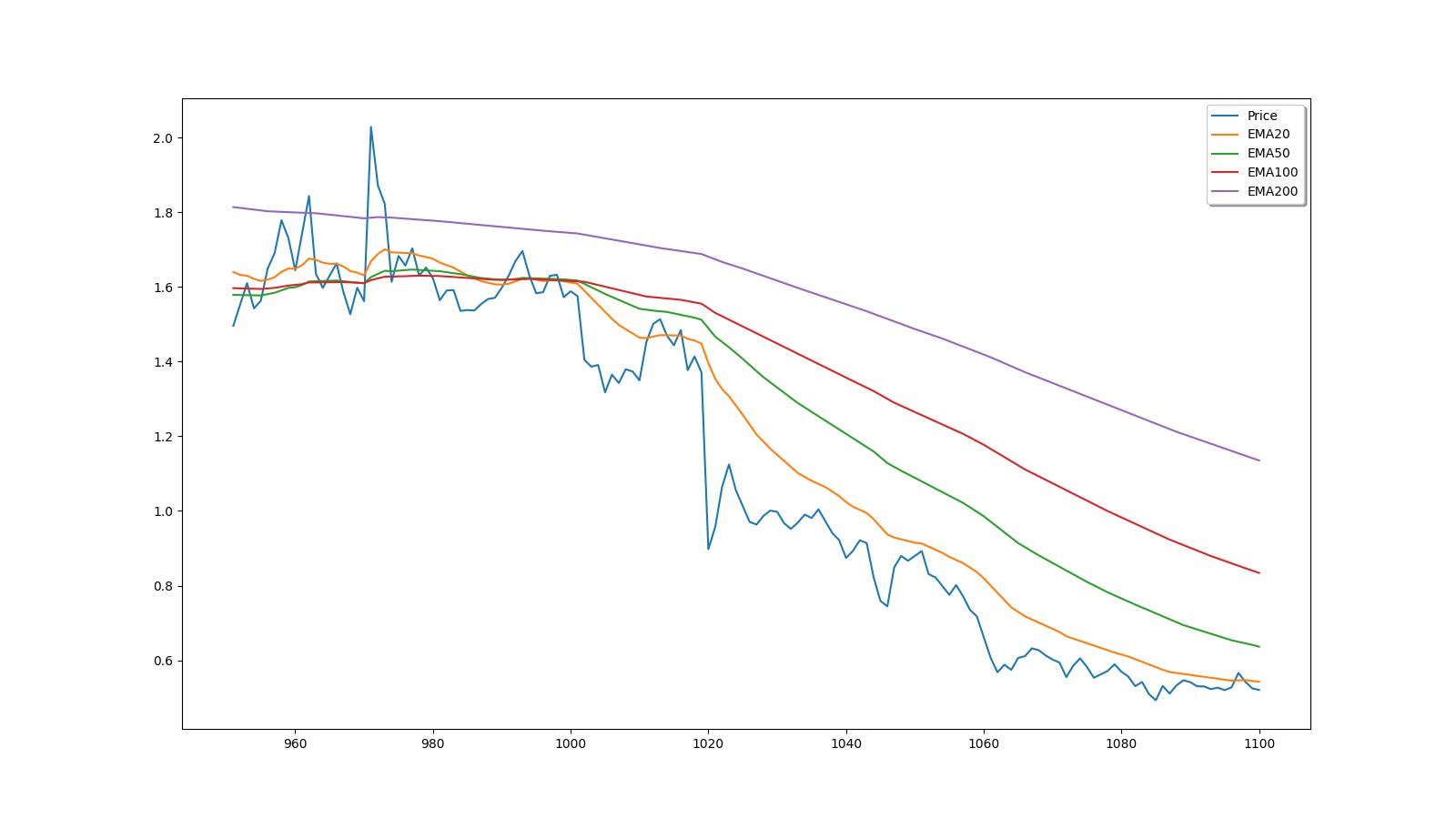 EthereumPoW Exponential Moving Averages