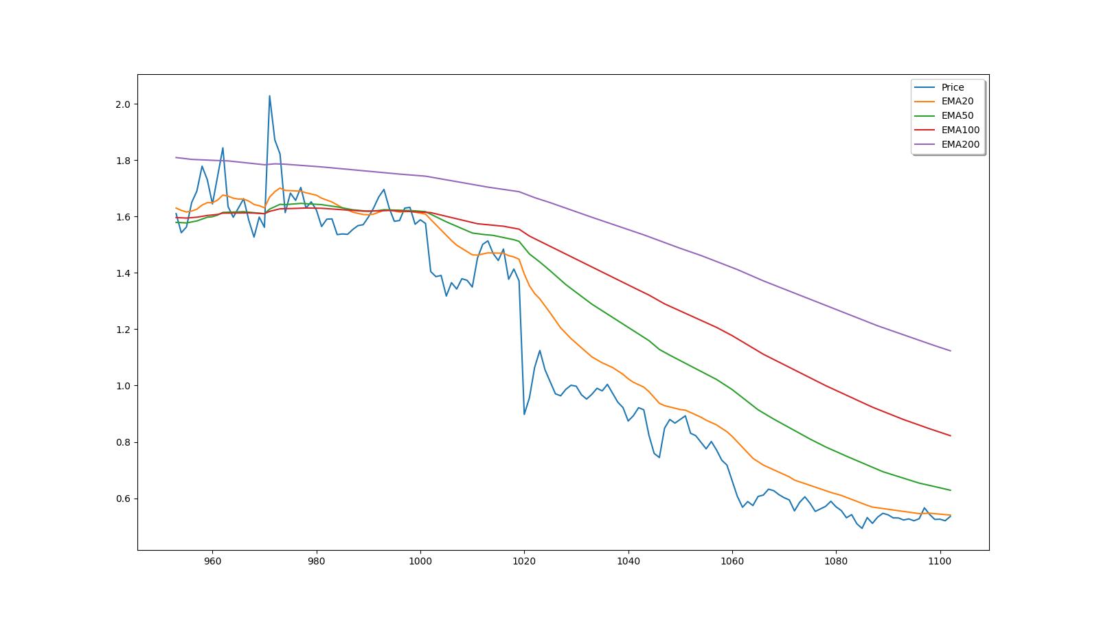 EthereumPoW Exponential Moving Averages