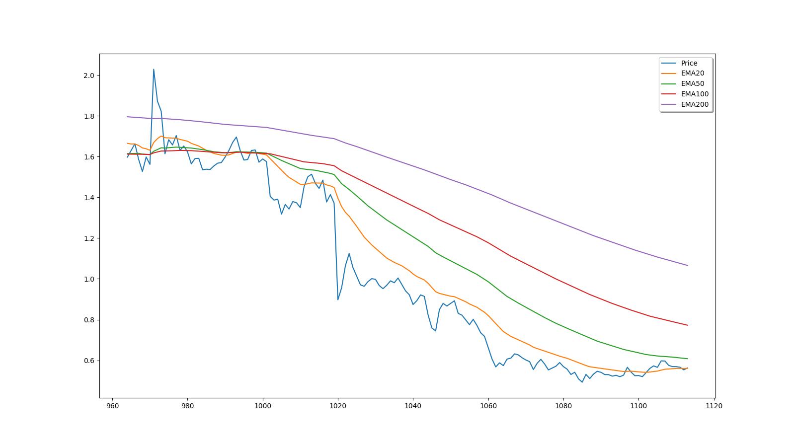 EthereumPoW Exponential Moving Averages