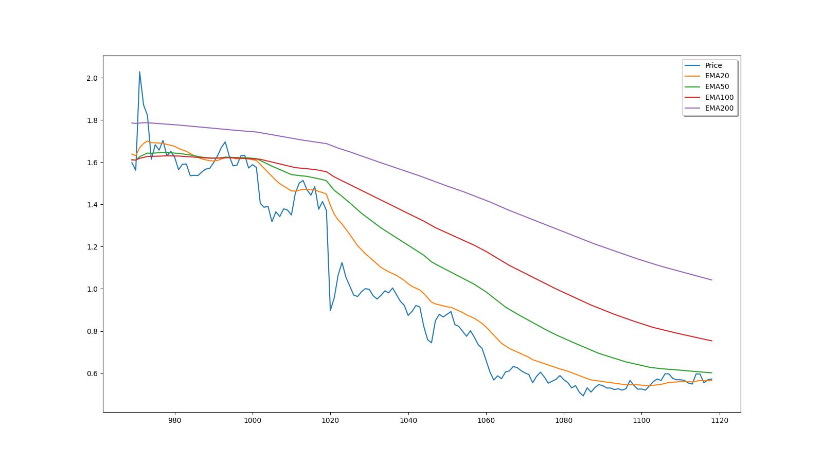 EthereumPoW Exponential Moving Averages