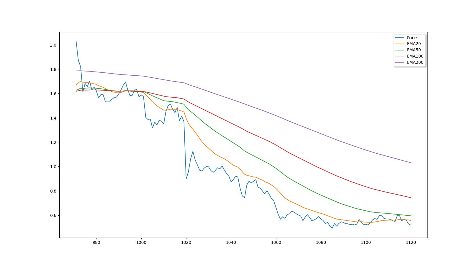 EthereumPoW Exponential Moving Averages