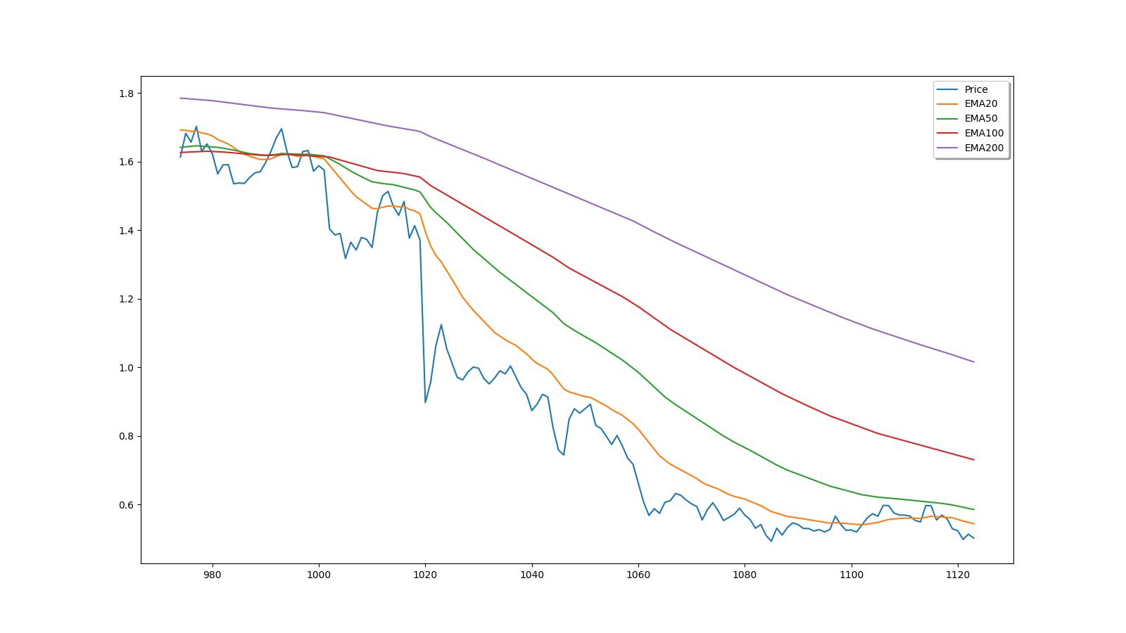 EthereumPoW Exponential Moving Averages