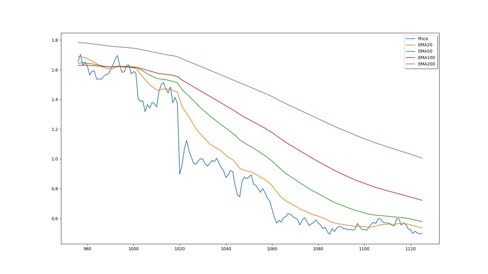 EthereumPoW Exponential Moving Averages