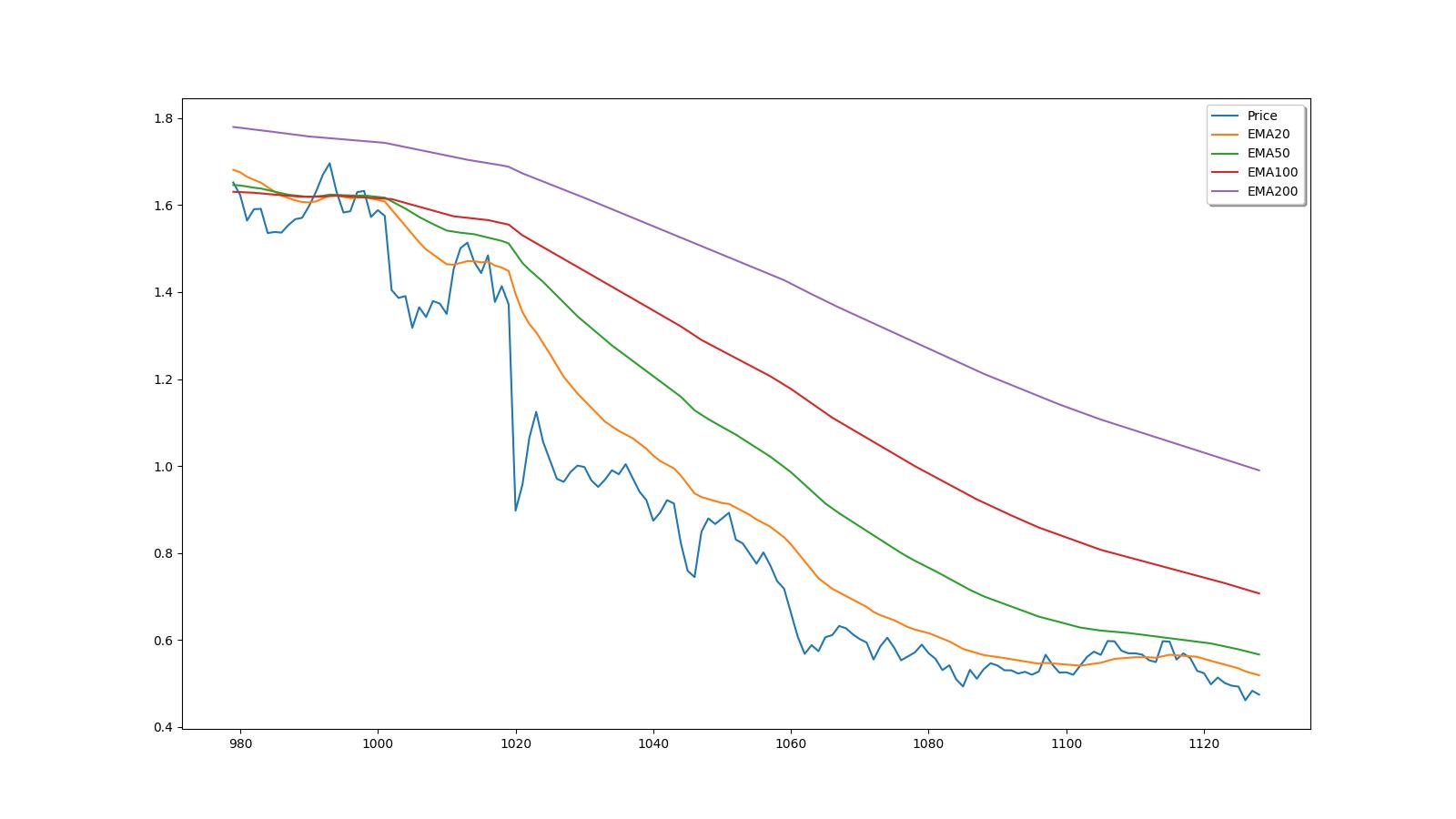 EthereumPoW Exponential Moving Averages