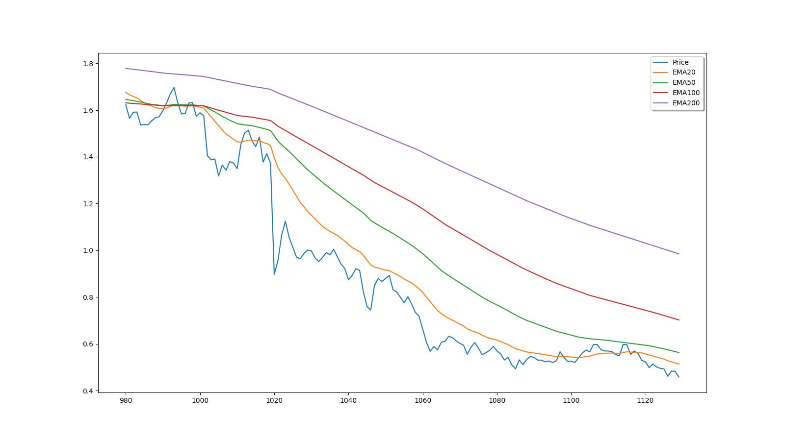 EthereumPoW Exponential Moving Averages