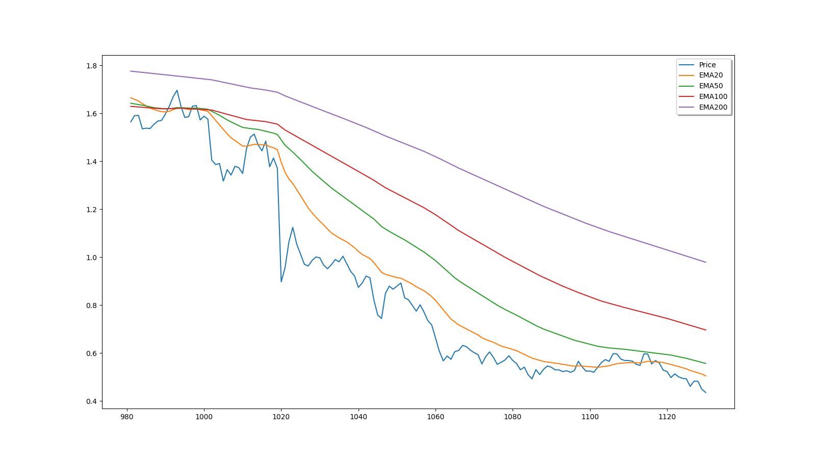 EthereumPoW Exponential Moving Averages