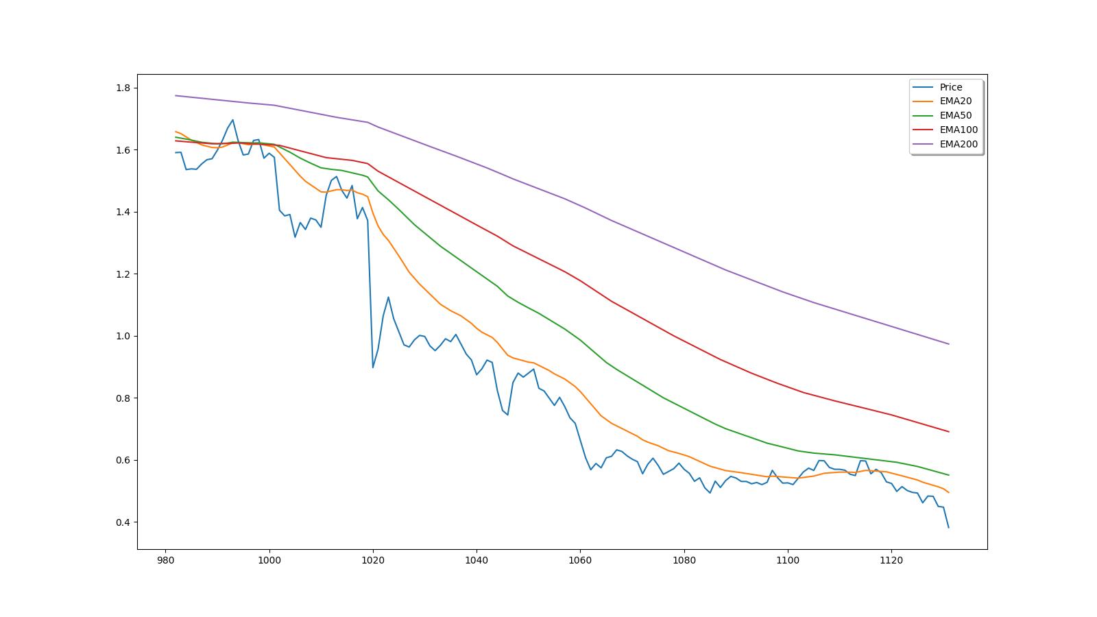 EthereumPoW Exponential Moving Averages