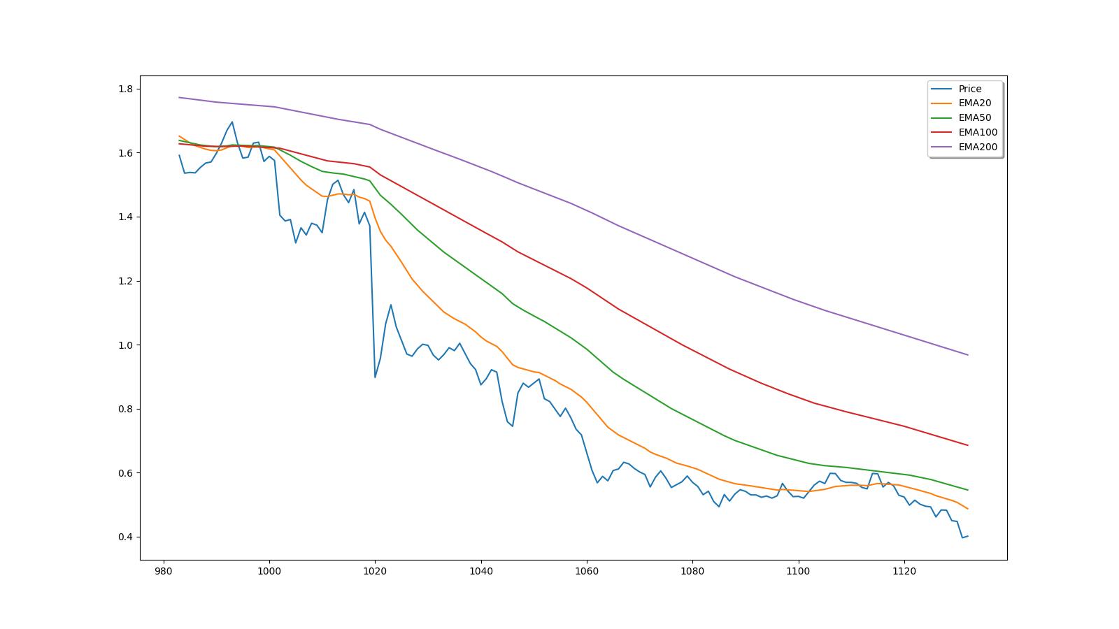 EthereumPoW Exponential Moving Averages