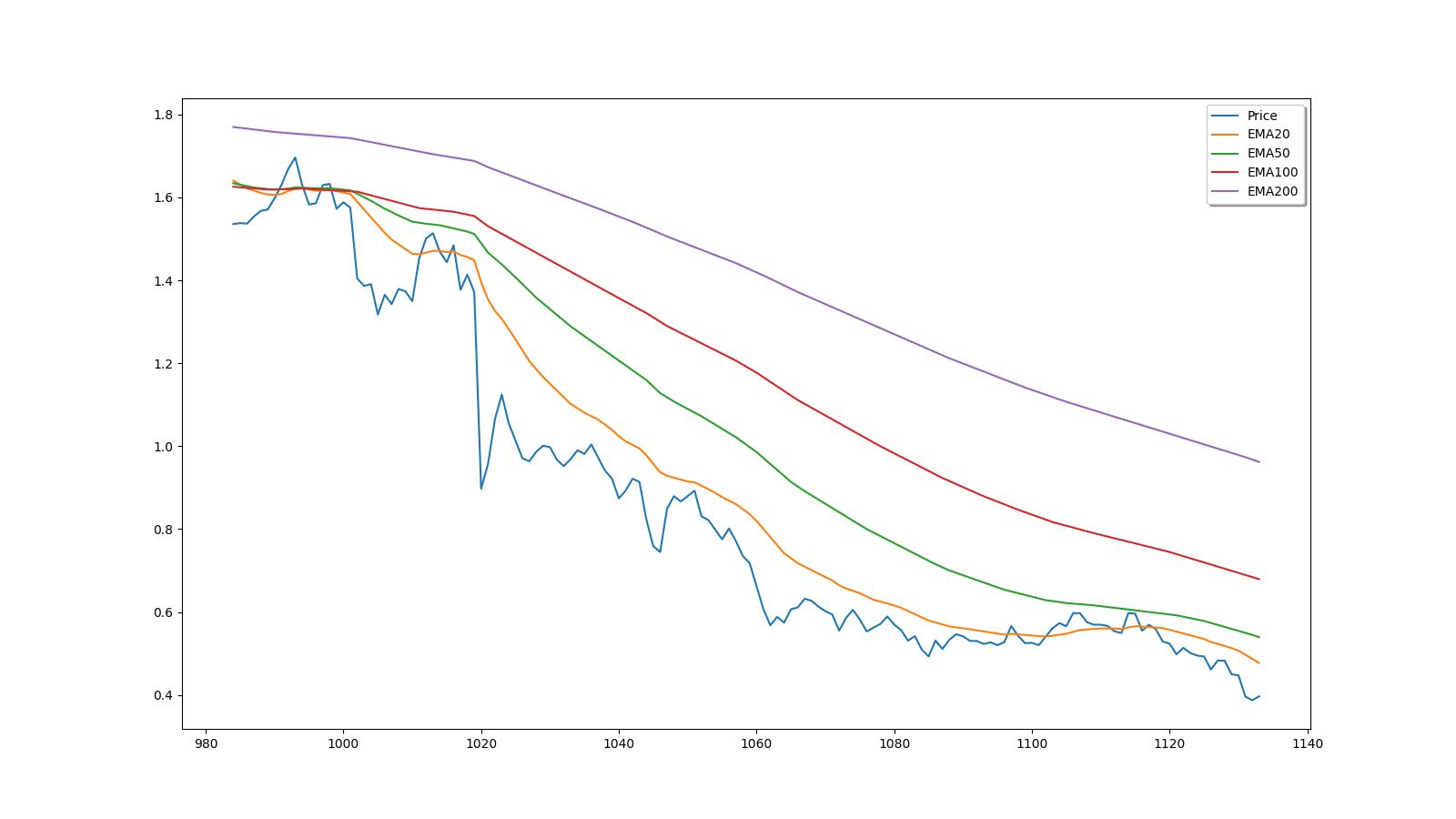 EthereumPoW Exponential Moving Averages