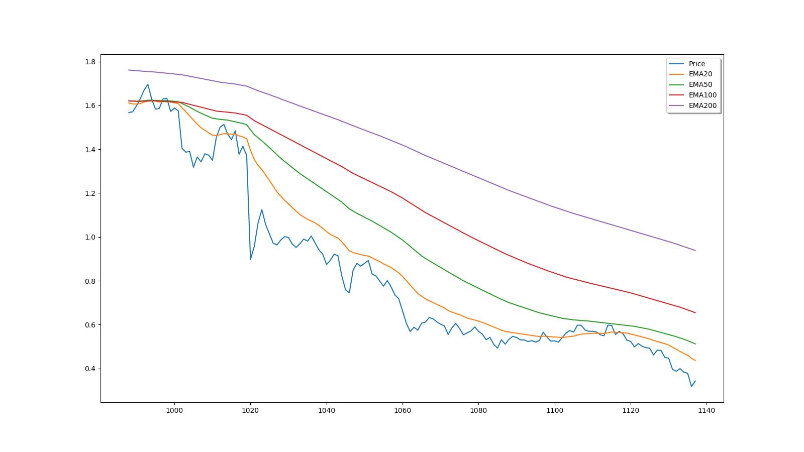 EthereumPoW Exponential Moving Averages
