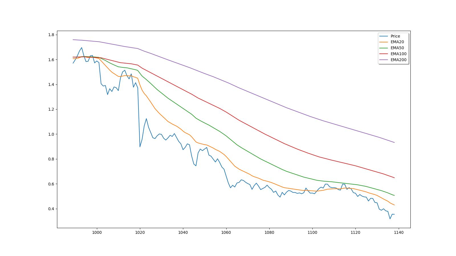 EthereumPoW Exponential Moving Averages