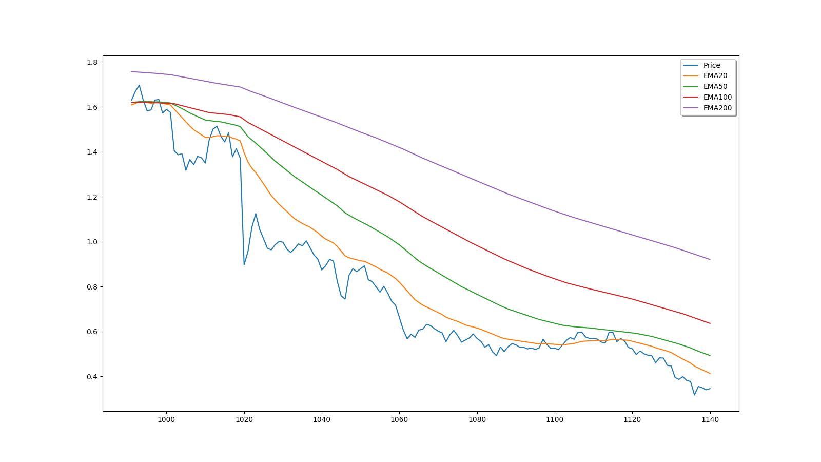 EthereumPoW Exponential Moving Averages