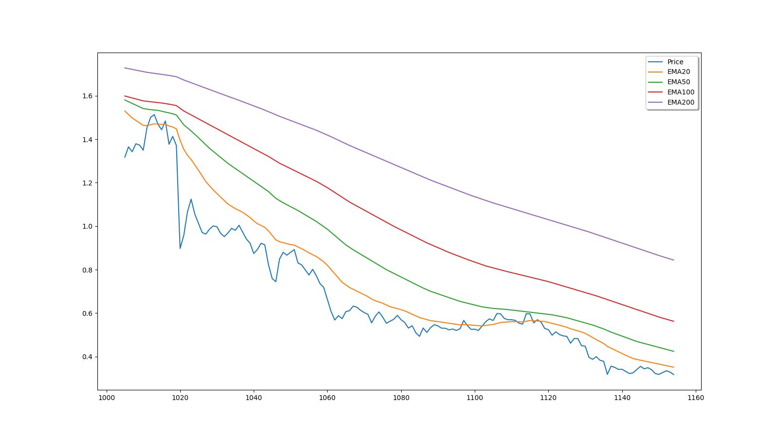 EthereumPoW Exponential Moving Averages