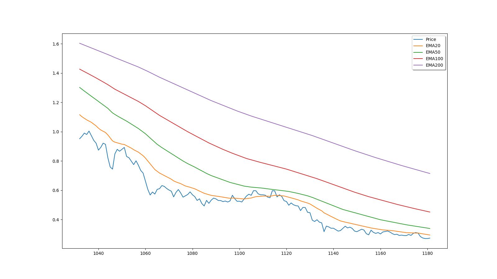 EthereumPoW Exponential Moving Averages