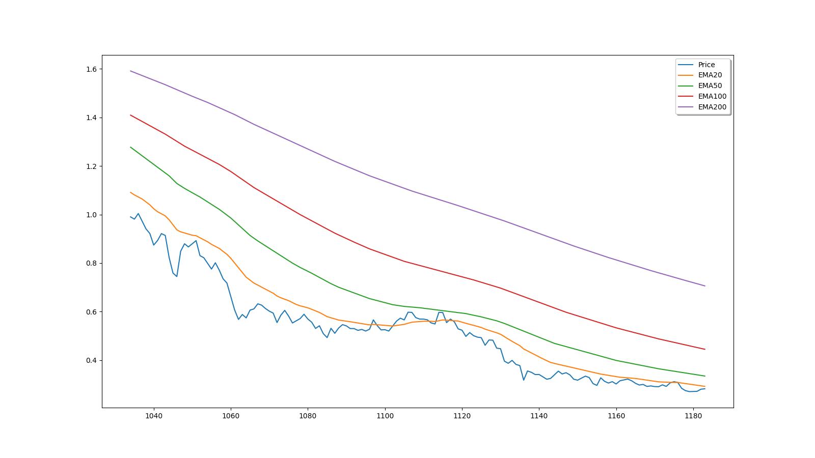 EthereumPoW Exponential Moving Averages