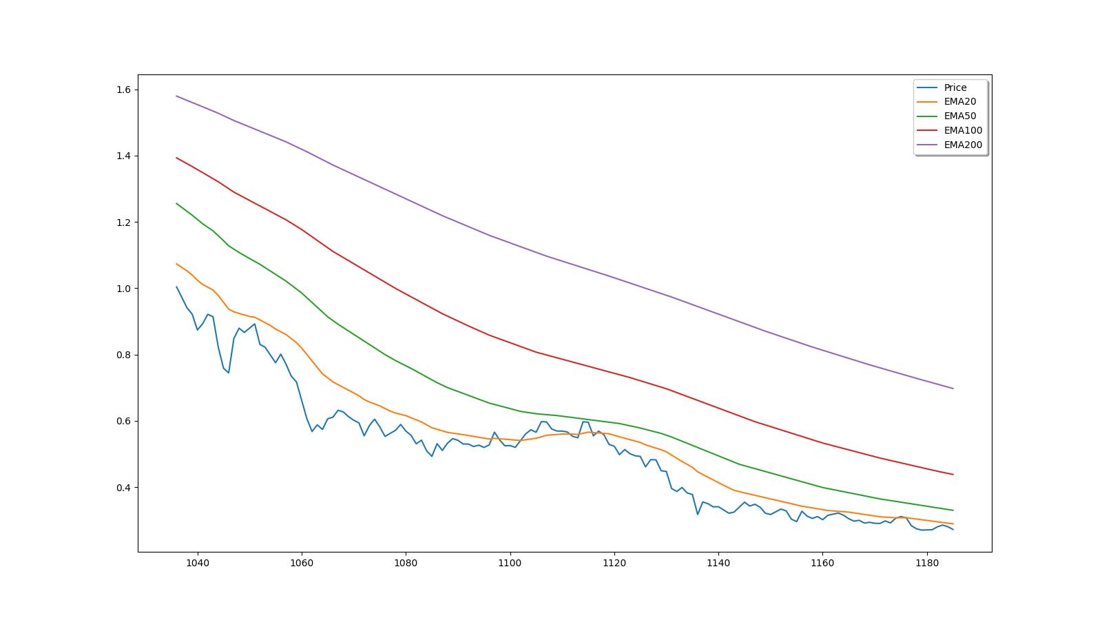 EthereumPoW Exponential Moving Averages