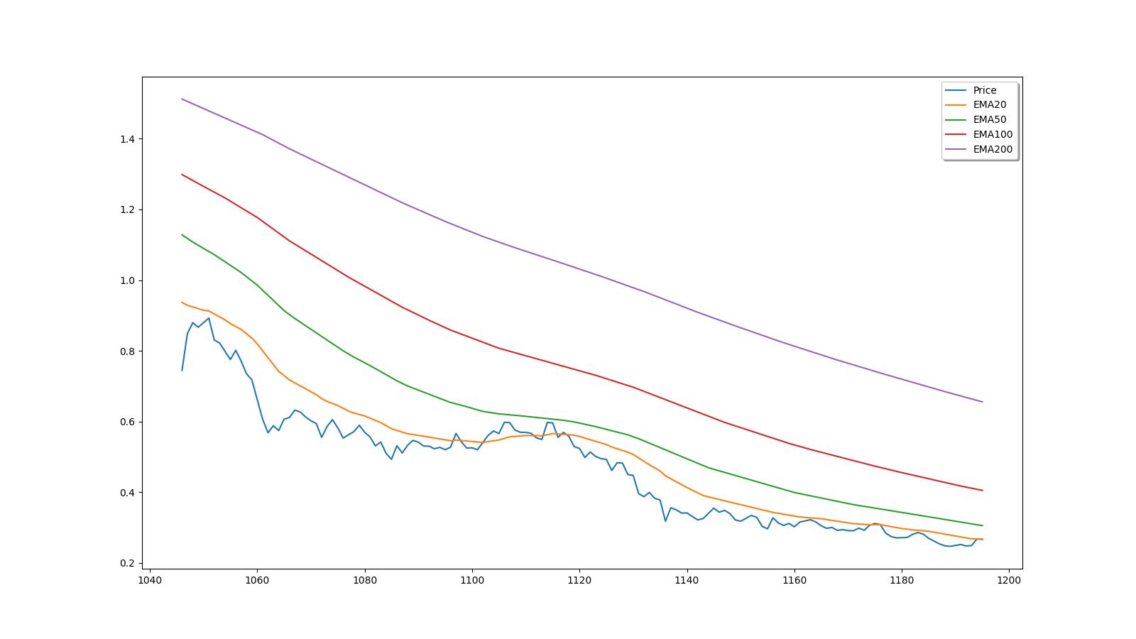 EthereumPoW Exponential Moving Averages
