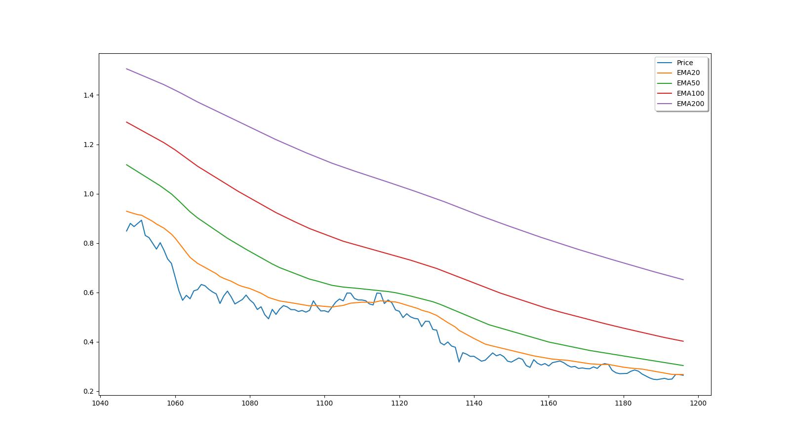 EthereumPoW Exponential Moving Averages
