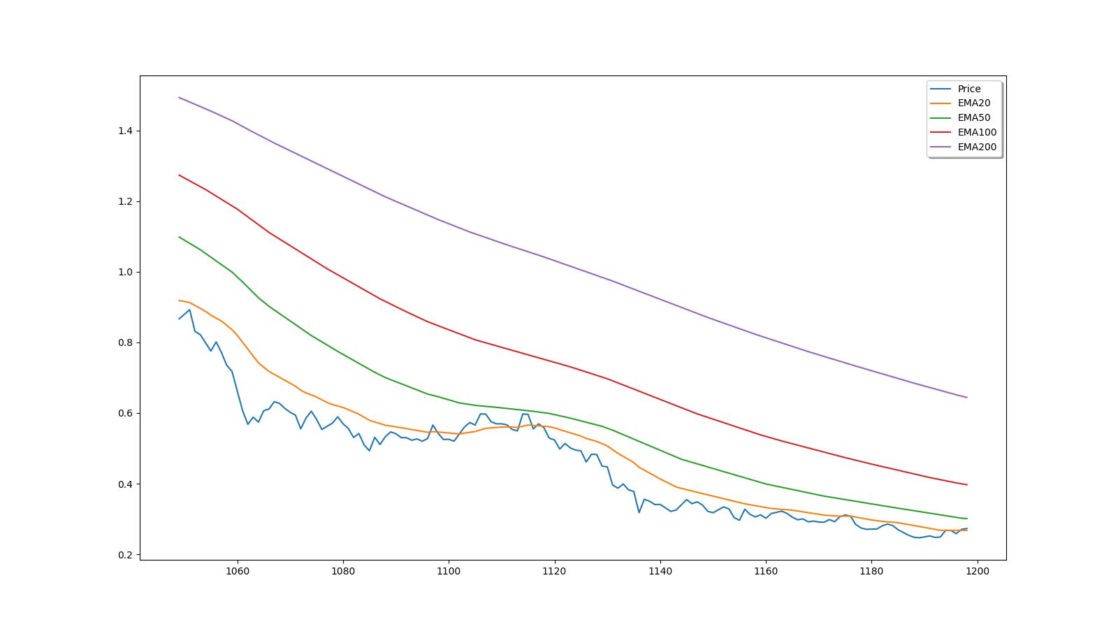 EthereumPoW Exponential Moving Averages