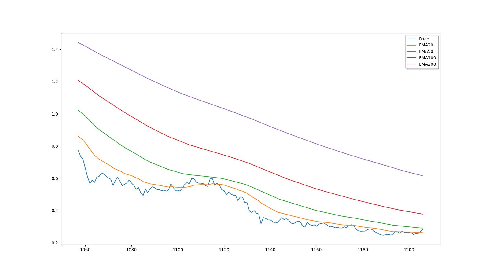 EthereumPoW Exponential Moving Averages