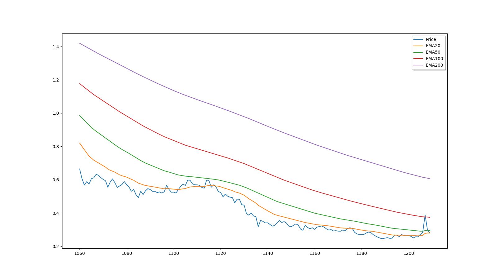 EthereumPoW Exponential Moving Averages