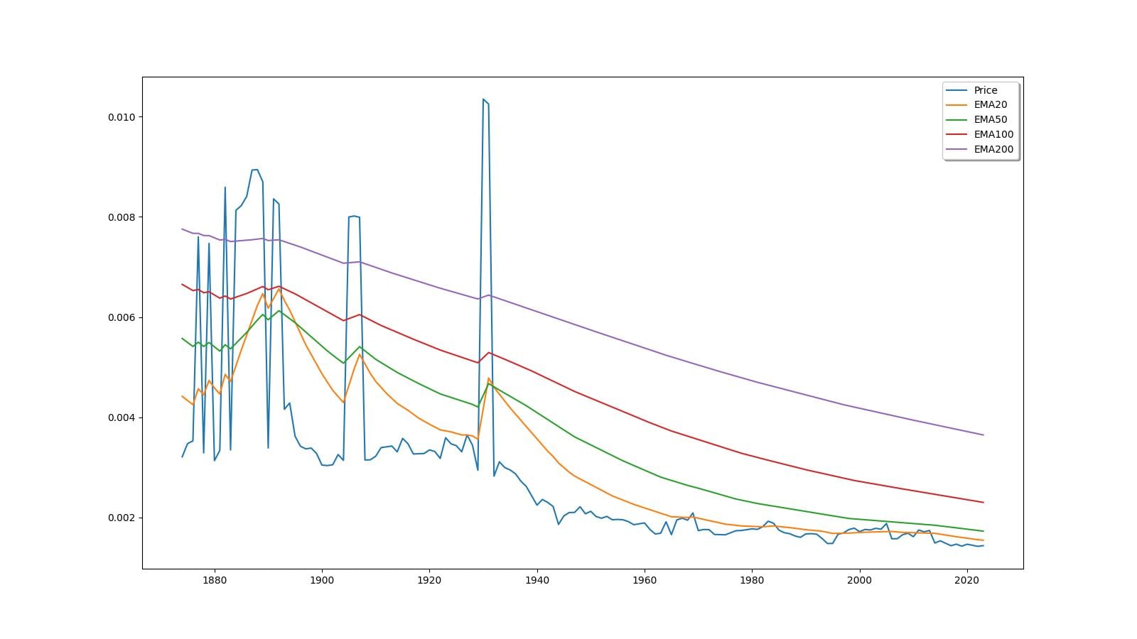 Etherisc DIP Token Exponential Moving Averages