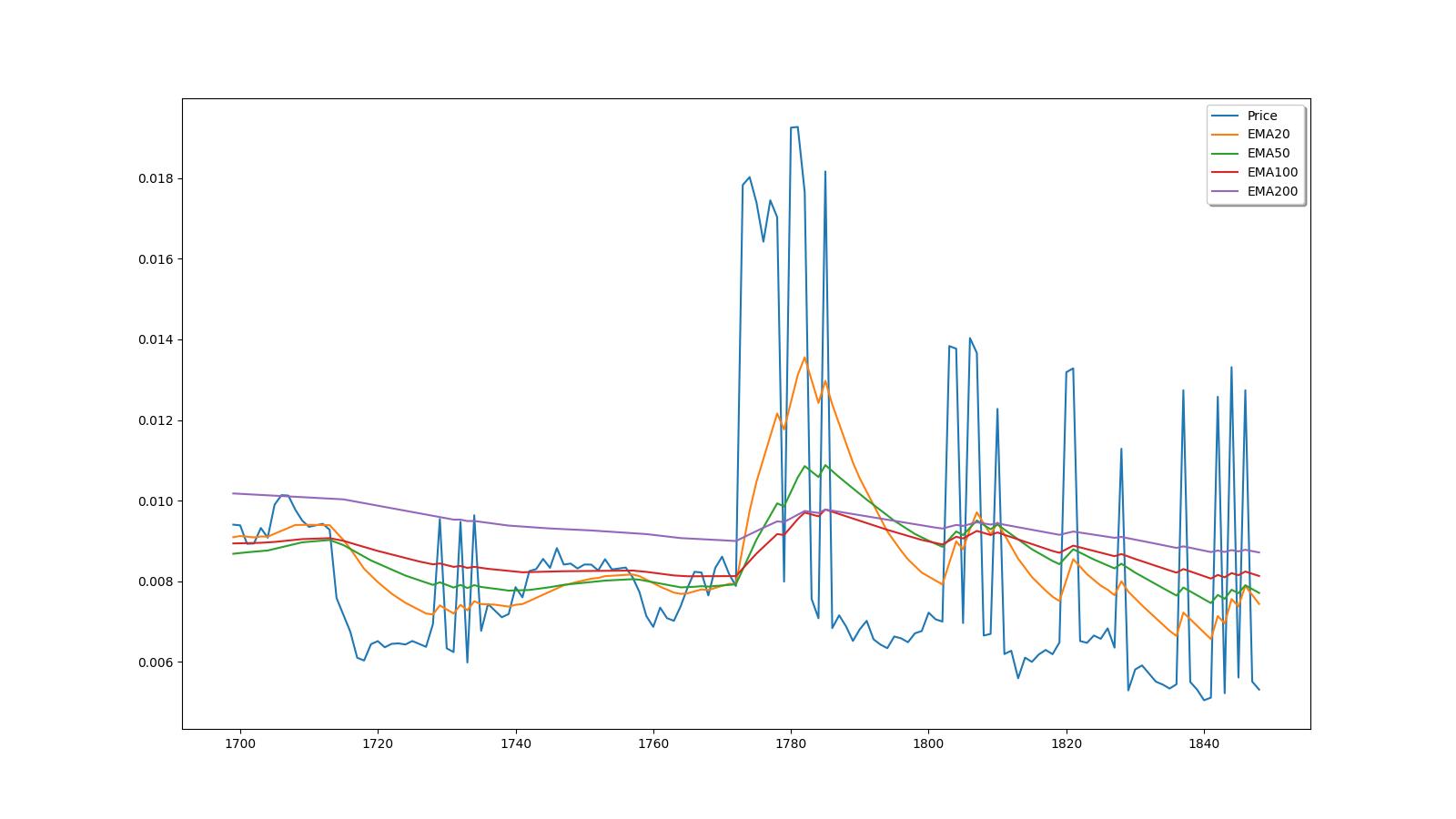 Etherisc Exponential Moving Averages