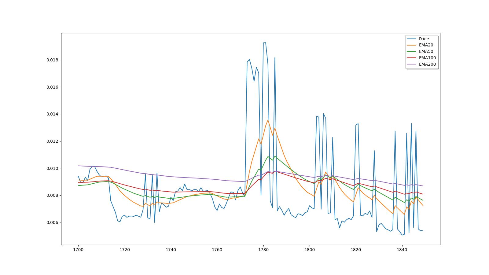 Etherisc DIP Token Exponential Moving Averages